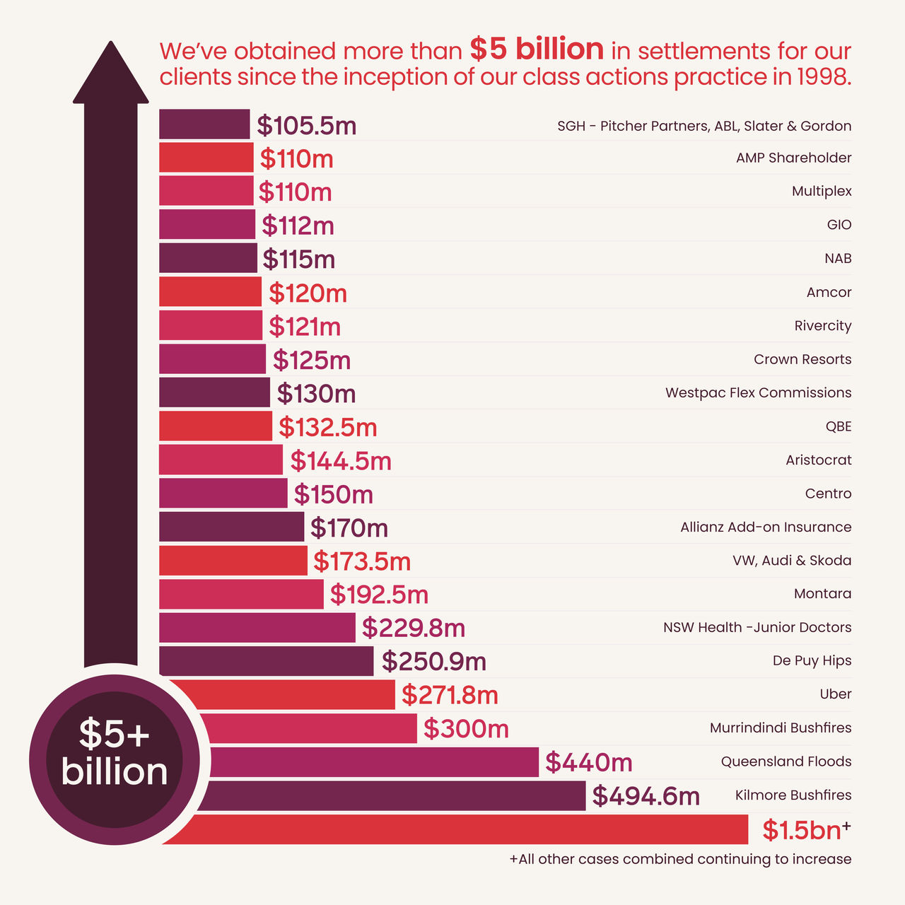 Past class actions | Class Action Lawsuits | Maurice Blackburn Lawyers